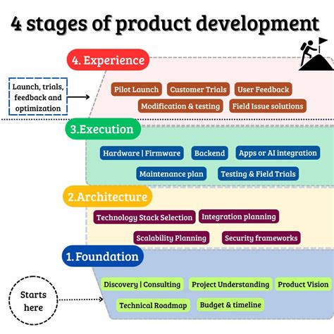 how to develop a product from concept to reality parthraj gohil