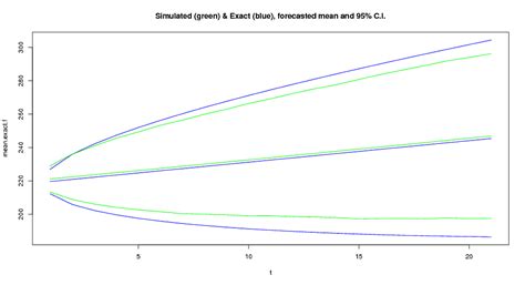 Time Series Simulation Of Forecasted Values In Arima 011 Cross