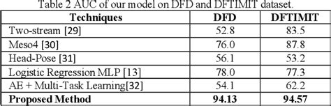 Table 2 From A Multi Color Spatio Temporal Approach For Detecting Deepfake Semantic Scholar