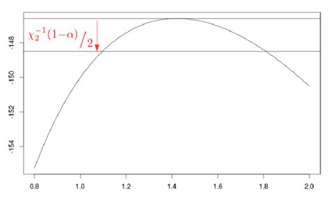 Profile Likelihood R Bloggers