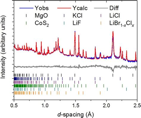 Multiphase Rietveld Fit For Data Collected At Room Temperature On The