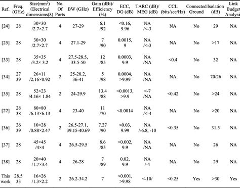 Table 5 From Design And Performance Evaluation Of Orthogonally Polarized Corporate Feed Mimo