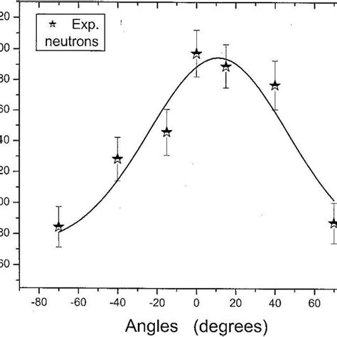 Angular Distribution Of The Track Density For The Detectors Below The Download Scientific