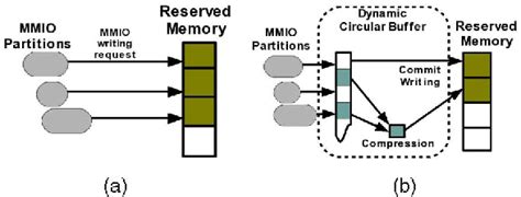 figure 2 from an effective memory optimization for virtual machine