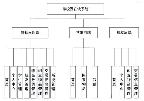 java php node js python微校园在线系统app【2024年毕设】 csdn博客