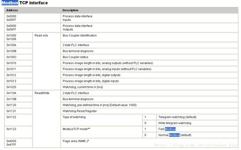 倍福 modbusserver配置流程 倍福实用 csdn专栏