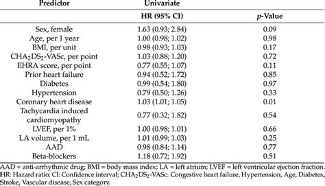 Predictors For Incident Atrial Fibrillation Or At After Ablation For Download Scientific
