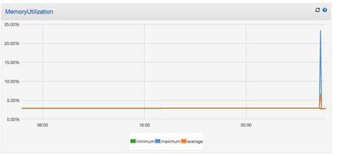 Docker Memory Utilisation And Oom Exception In Aws Ecs Server Fault