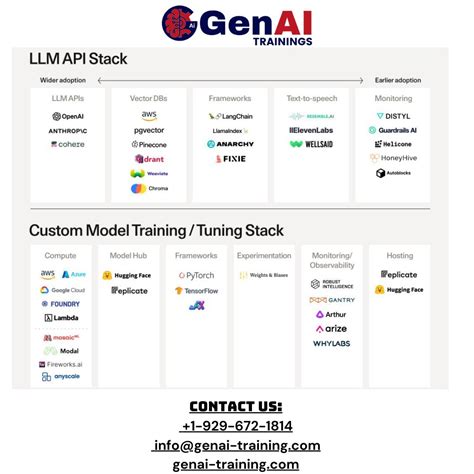 Llm Ai Machinelearning Apis Cloudcomputing Generativeai Genai