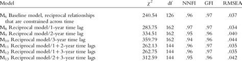 fit indices for different structural nested models based on different