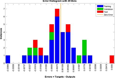 Error Histogram For Coann Outputs Download Scientific Diagram