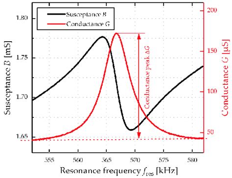 Representative Electrical Output Characteristics Given The Conductance