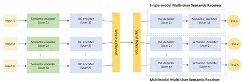 multi user semantic communication systems in article[25] download