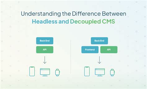 Headless Cms Vs Decoupled Cms — Whats The Actual Difference