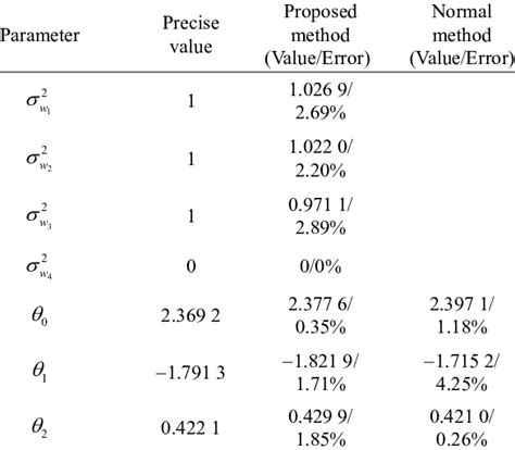 Comparison Of Estimation Results By Using Dif Ferent Methods Download Table