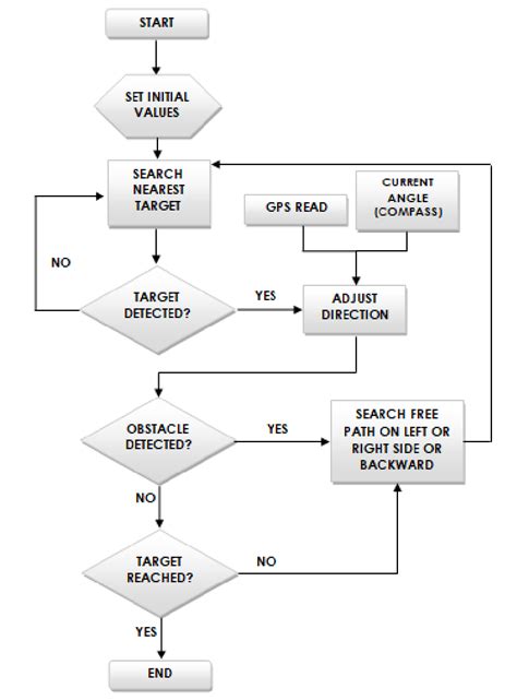 Working Flowchart Of The Proposed Algorithm Download Scientific Diagram