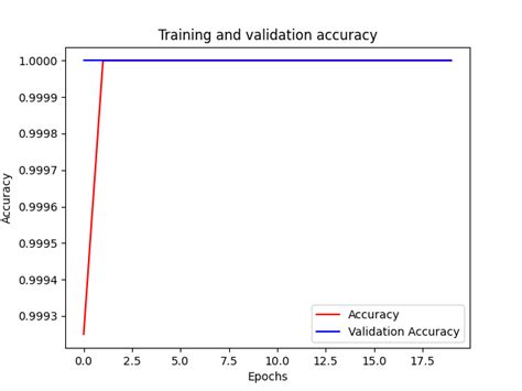 tf c3w3 assignment results too good natural language processing in