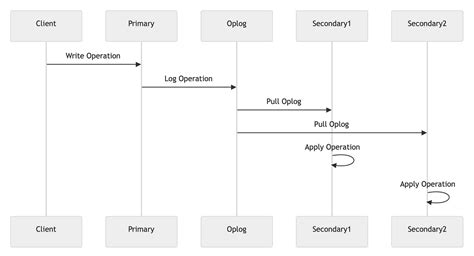 Mongodb Replica Sets Ensuring High Availability And Data Resilience By Siva Gopal Yakkala