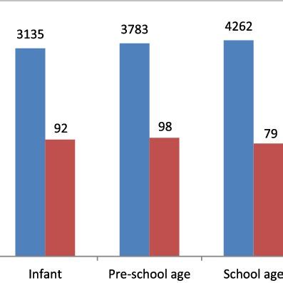 Sex Identification Among Pediatric Age Group Division In PED At TASTH Download Scientific