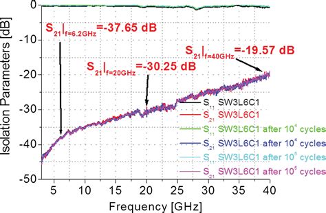 Rf Mems Ohmic Switches For Matrix Configurations International