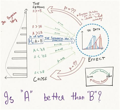 Ishan Goel On Linkedin See How The Bayesian Way And The Frequentist Way Of Calculating The