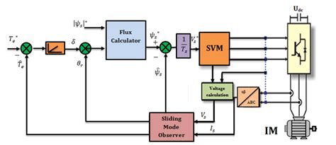 shows the global block diagram of the closed loop torque dtc the svm