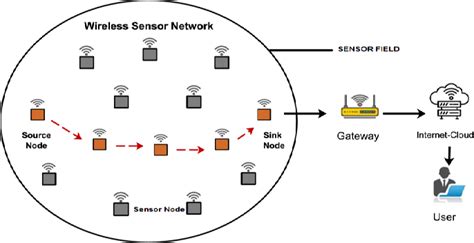 Figure 1 From A Deep Q Network Optimization Algorithm For Dos Attack In Wsn Semantic Scholar