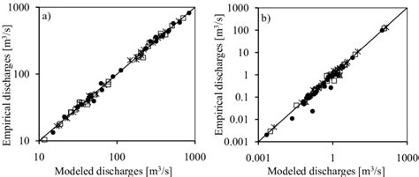 A High Flows Of Aggregation Level 3 Days B Low Flows Of Download Scientific Diagram