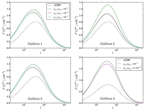 Color online Angular power spectrum of the weak lensing potential ψ