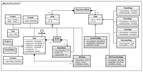 extended grey shaded dependency model for iec 61131 3 based on