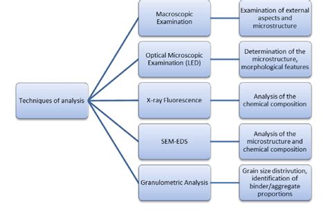 Flowchart Illustrating The Analytical Techniques Used For The Download Scientific Diagram