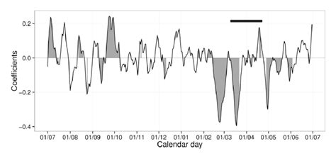 results for the model coefficients of partial least squares pls