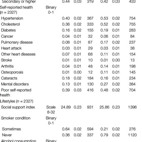 General Characteristics Averages Or Proportions By Sex Download Scientific Diagram