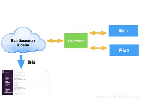 Observability 使用elasticsearch，kibana，heartbeat 监控网站并使用 Slack 发出警报