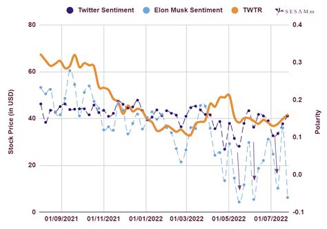 Web Data Trends 5 Effects Of The Failing Musk Twitter Deal