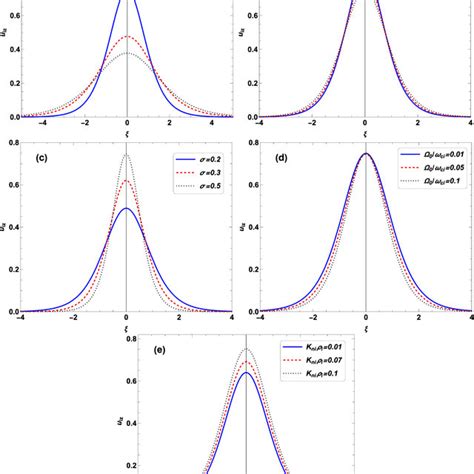Profiles Of The Cnoidal Wave Equation 24 Are Shown For Different