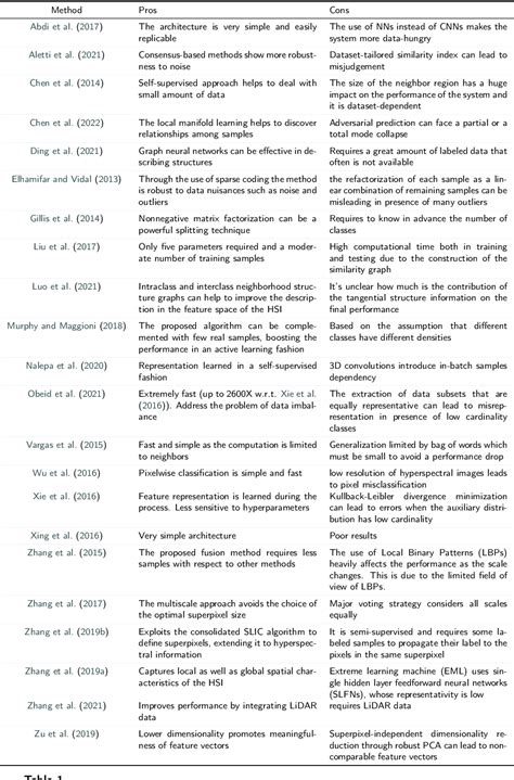 table 1 from unsupervised segmentation of hyperspectral remote sensing