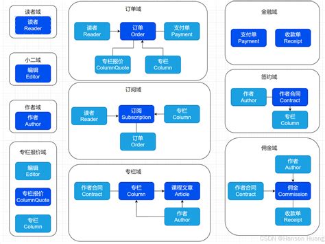 【ddd领域模型】 csdn博客