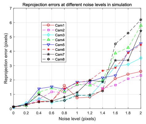 Reprojection Errors At Different Noise Levels In Simulation Download