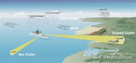 八 mit公开课雷达系统导论之杂波抑制 知乎