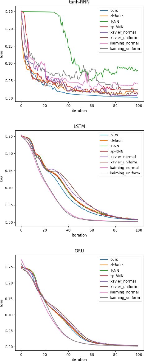 figure 2 from dynamic analysis and an eigen initializer for recurrent