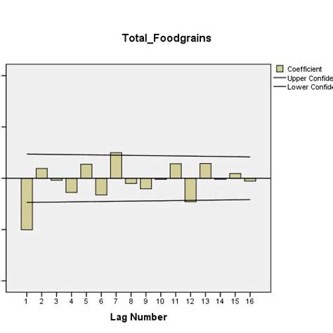 Correlogram Of Acf And Pacf For First Differenced Of Production Dataset