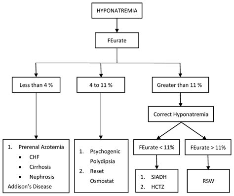 Algorithm Showing The Different Causes Of Hyponatremia Based On Whether