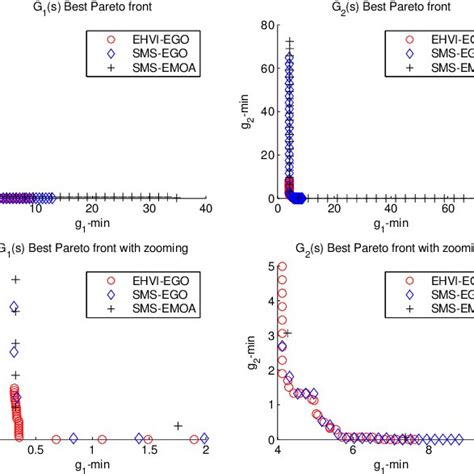 Example Of Predictive Pdf Pareto Front Approximation And Its Download Scientific Diagram