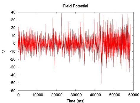 A Human Interictal EEG Signal B Classical FFT Analysis Of The EEG