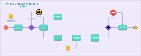BPMN中的iPhone订购过程 Edrawmax模bob手机版网页体育板 bob娱乐网站