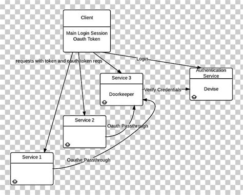 OAuth Security Token Federated Identity GitHub Ruby On Rails PNG Clipart Angle Application