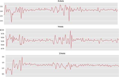Sample Gyroscope Data For Sitting Download Scientific Diagram