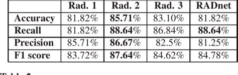 Radnet Radiologist Level Accuracy Using Deep Learning For Hemorrhage Detection In Ct Scans