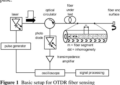 Figure 1 From Optical Fiber For Remote Sensing With High Spatial Resolution Semantic Scholar